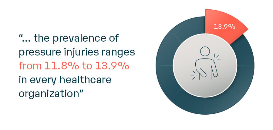 Pressure injury prevention: Exploring available technology to support ...