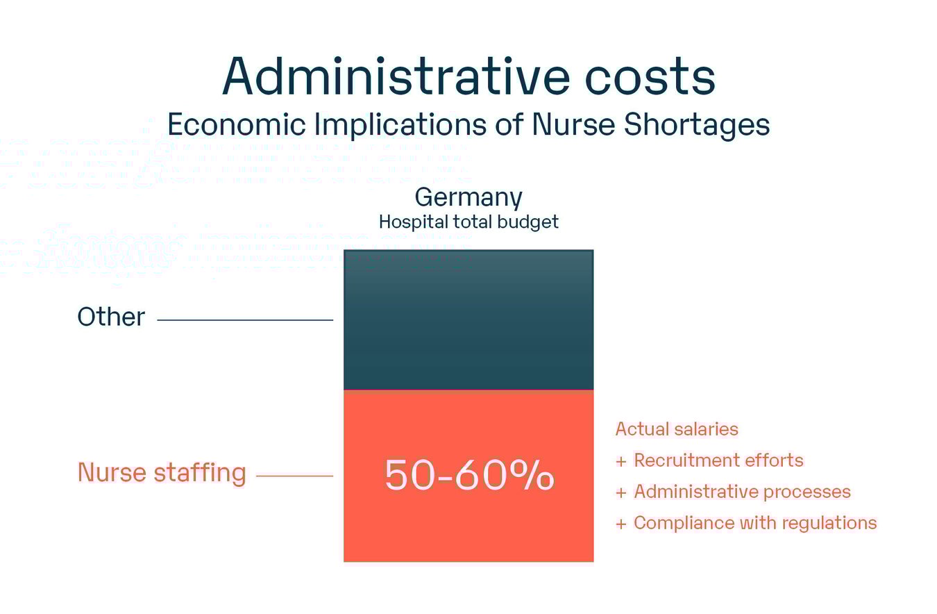 Shortage of nurses and how to offset its impact on hospital finances